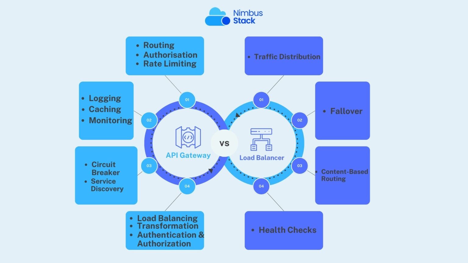 Aws Api Gateway Vs Load Balancer Key Points And Best Use Cases