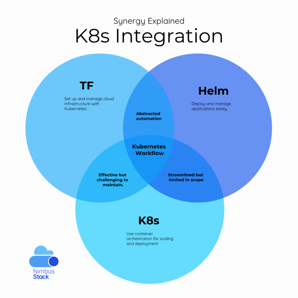 Integrating Helm Charts and Terraform: A Unified Approach to Kubernetes ...